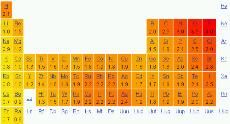 ELEKTRONEGATIVITET – Fonder Science